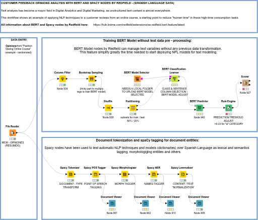 Customer Opinion Analysis with Redfield BERT and Spacy nodes — NodePit